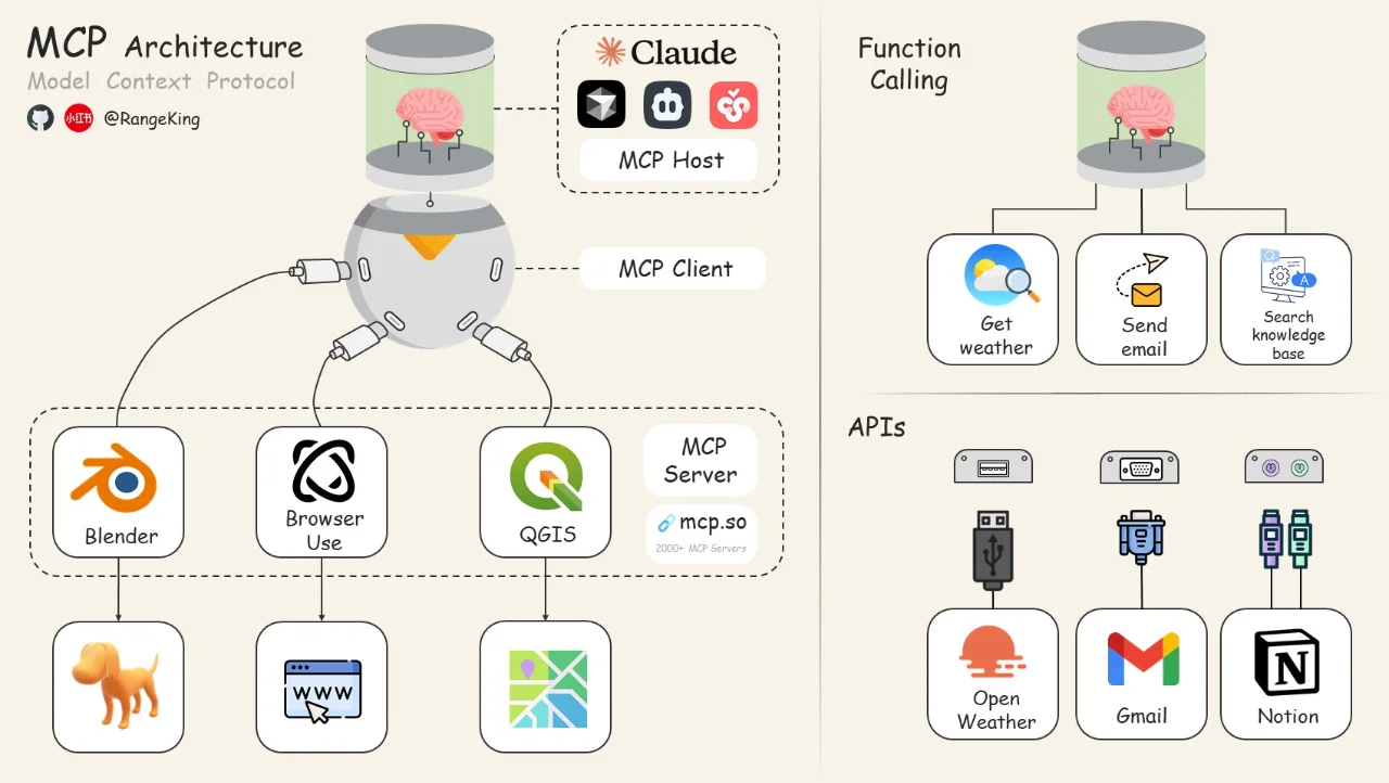 MCP 协议学习 - EnableAsync's Blog